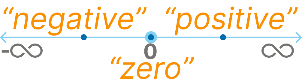 Integer Sign Determination - python coding challenges - Py.CheckiO