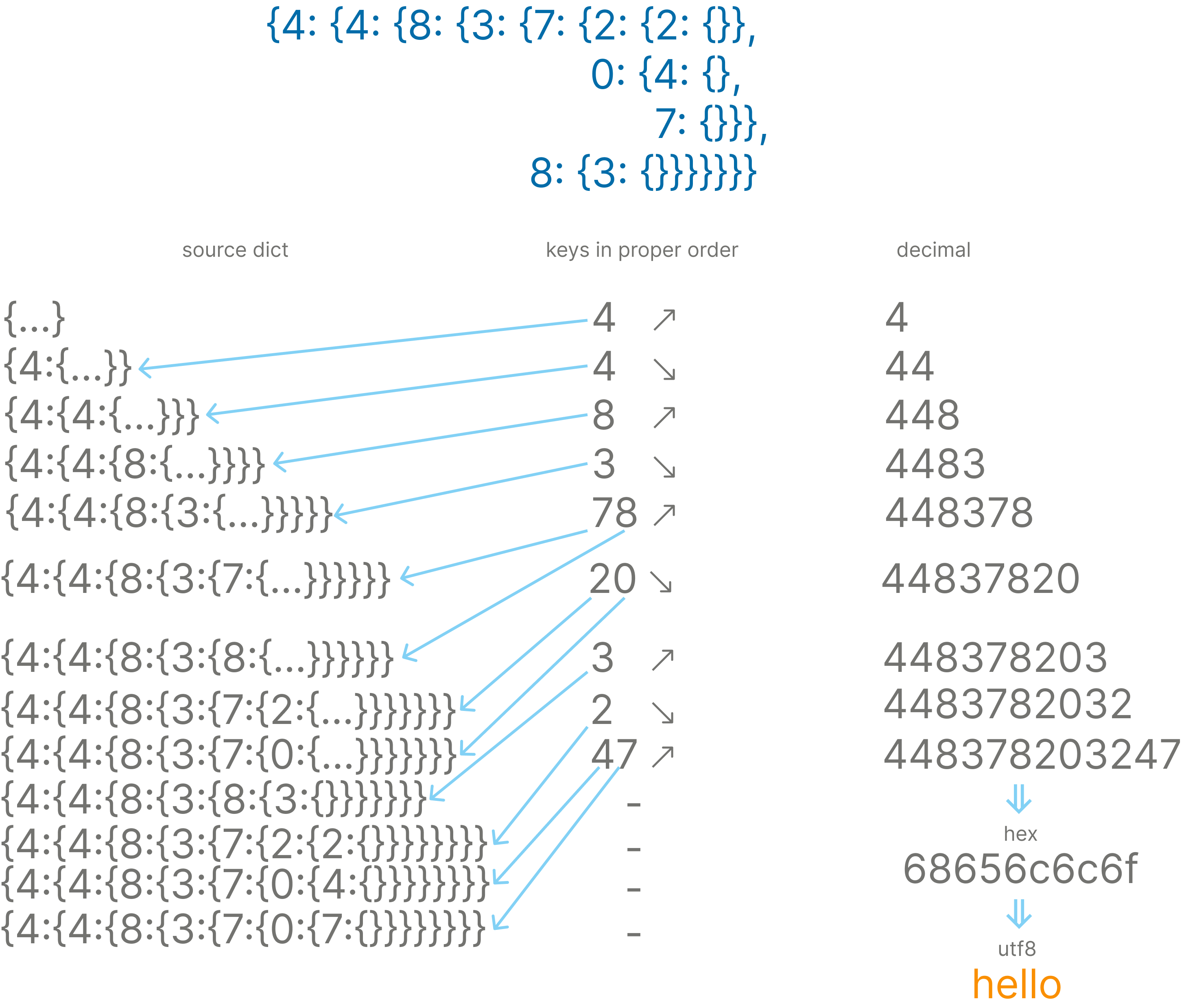 Cipher Dict (decryption) - python coding challenges - Py.CheckiO