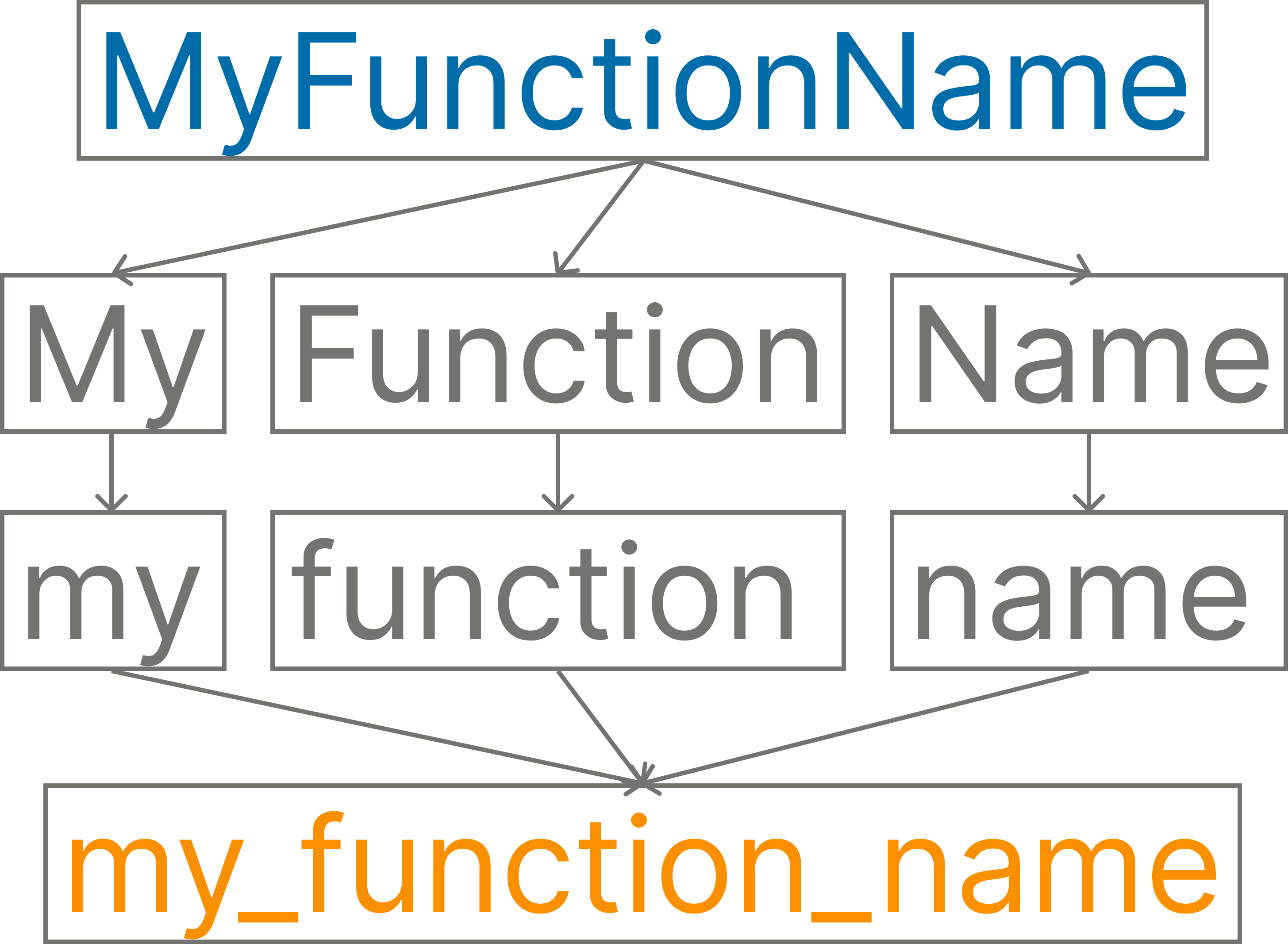 Conversion from CamelCase - python coding challenges - Py.CheckiO