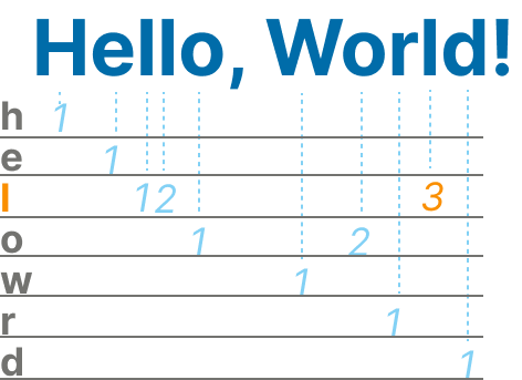 The Most Wanted Letter - python 編碼練習 - Py.CheckiO
