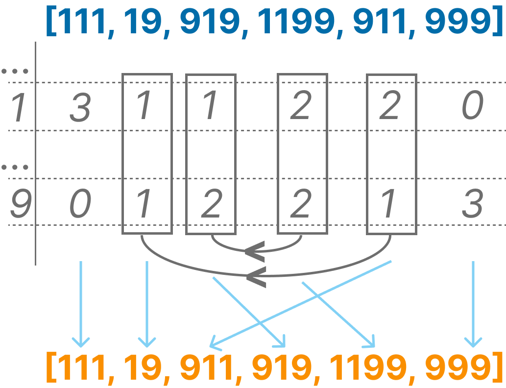 Ordinary Cardinals - python coding challenges - Py.CheckiO