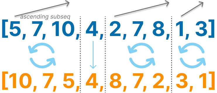 Reverse Every Ascending - python coding challenges - Py.CheckiO