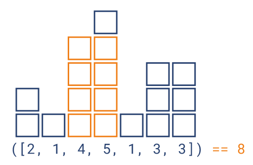 Largest Rectangle In A Histogram Python Coding Challenges Pycheckio