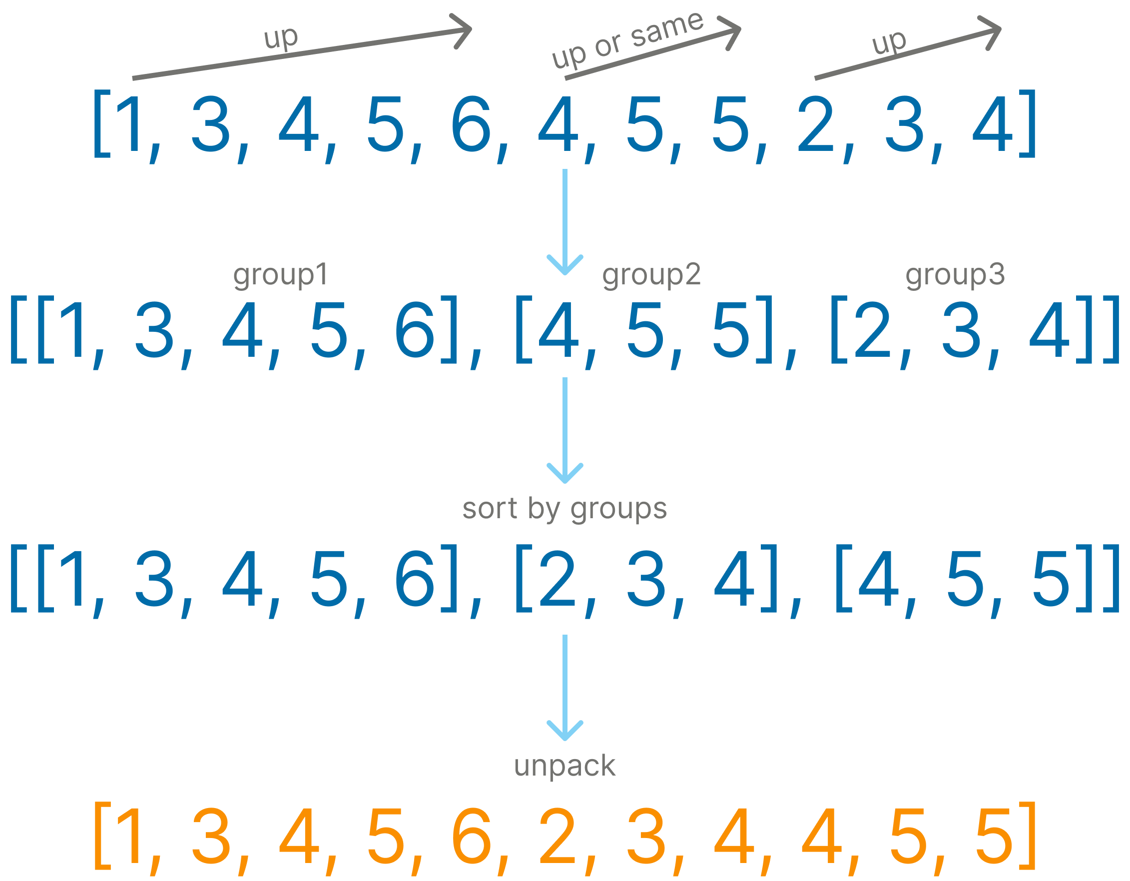 Sort Sorted Groups - python coding challenges - Py.CheckiO